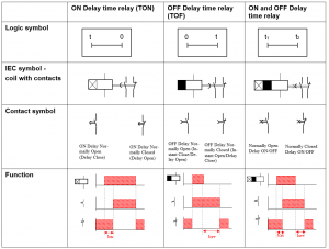 Electropneumatics time functions