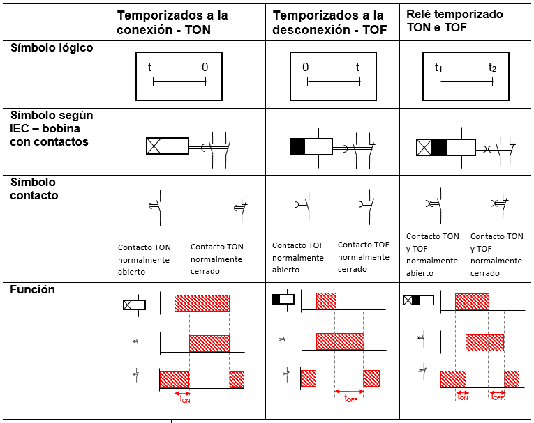 relé de temporización - Learnchannel-TV.com Electropneumatics time ... relé de temporización - Learnchannel-TV.com Electropneumatics time ...