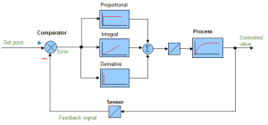 PID Control explained - Learnchannel-TV.com