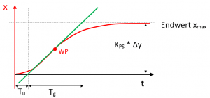 Regelstrecken - Learnchannel-TV.com