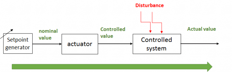 Closed Loop Controls - Learnchannel-TV.com