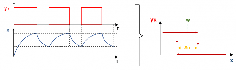 Zweipunkt-Regler - Learnchannel-TV.com
