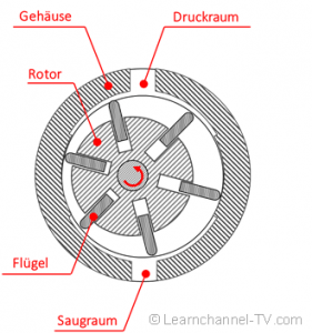 Pumpentypen - Learnchannel-TV.com