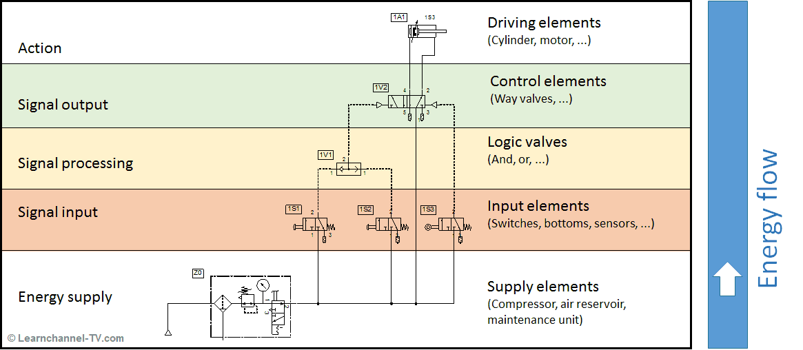 Pneumatic Circuit Explained
