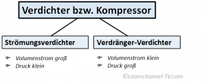 Verdichter - Learnchannel-TV.com