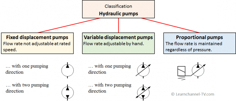 Hydraulic Pumps Learnchannel-TV.com