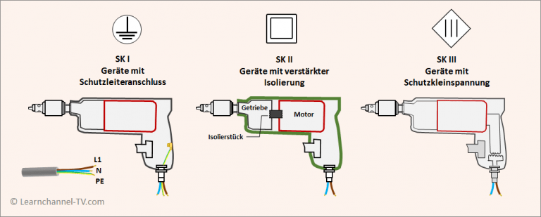 Schutzklassen I bis III - Learnchannel-TV.com