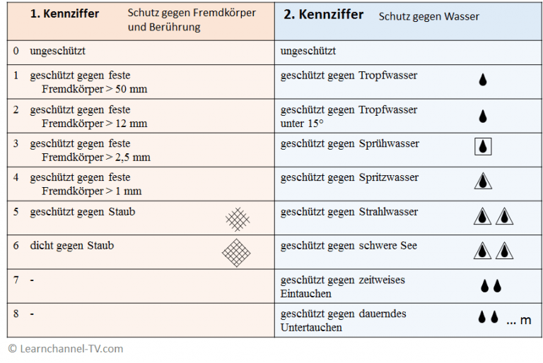 IP Schutzarten - Learnchannel-TV.com