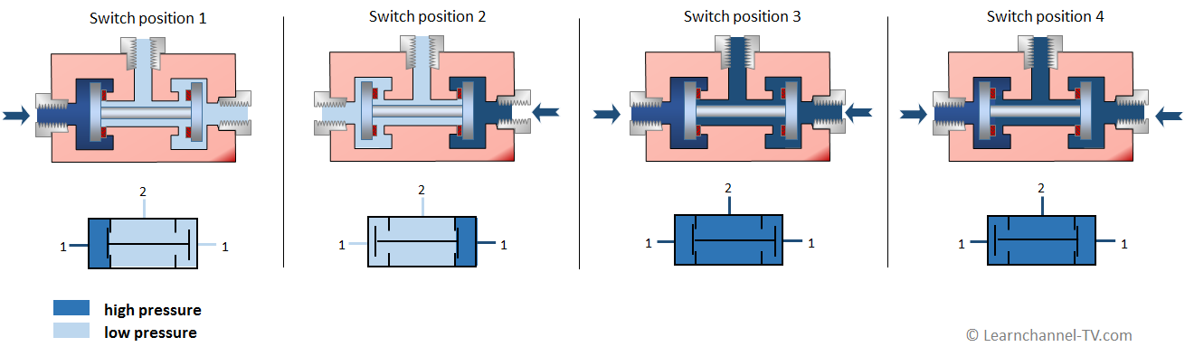 Logic Valves Learnchannel TV
