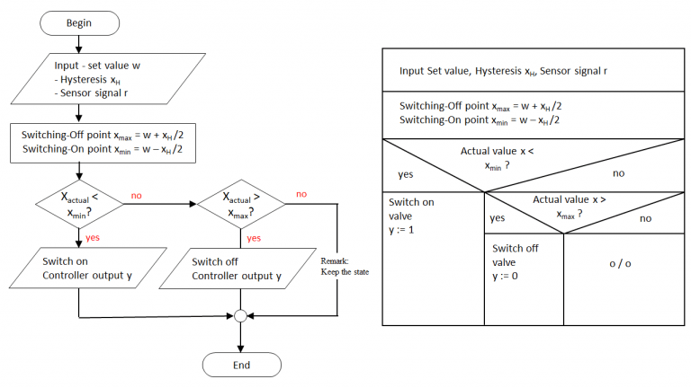 How to program an ON OFF Controller - Learnchannel-TV.com