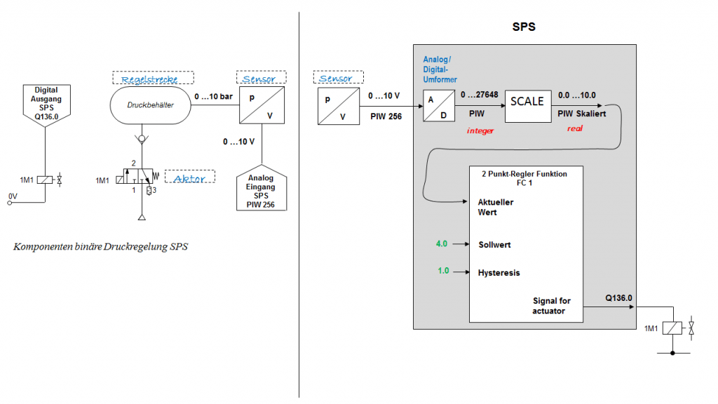 Zweipunktregler programmieren - Learnchannel-TV.com