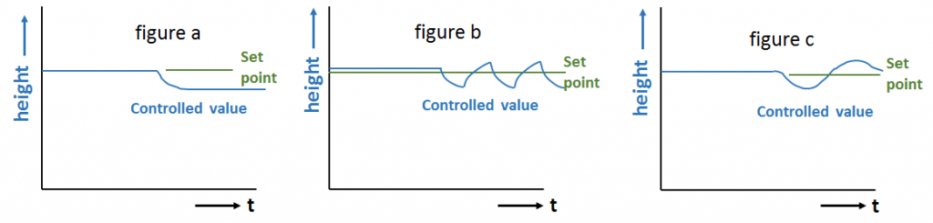 Exercises Closed-loop Control - Learnchannel-TV.com