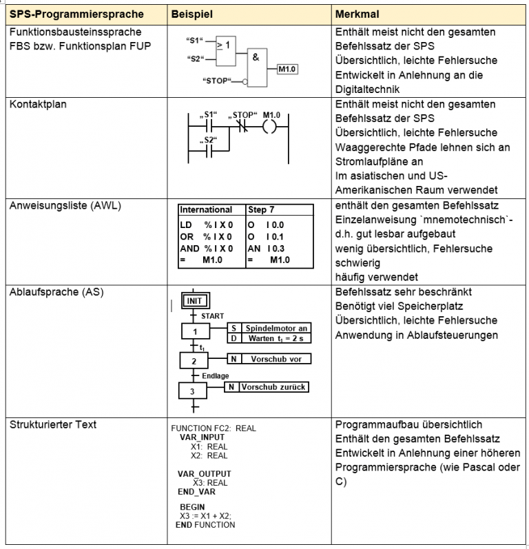 SPS Programmiersprachen – Learnchannel-TV.com