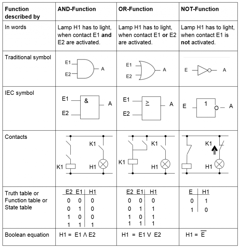 Logical functions – Learnchannel-TV.com Logical functions – Learnchannel-TV.com