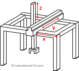 Cartesian robot – Learnchannel-TV.com