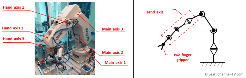 Ejes de robot - Learnchannel-TV.com
