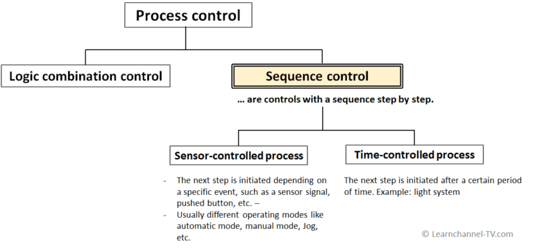 Sequence control - Learnchannel-TV.com