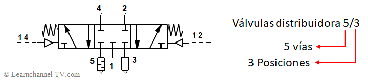 Válvulas direccionales – Learnchannel-TV.com