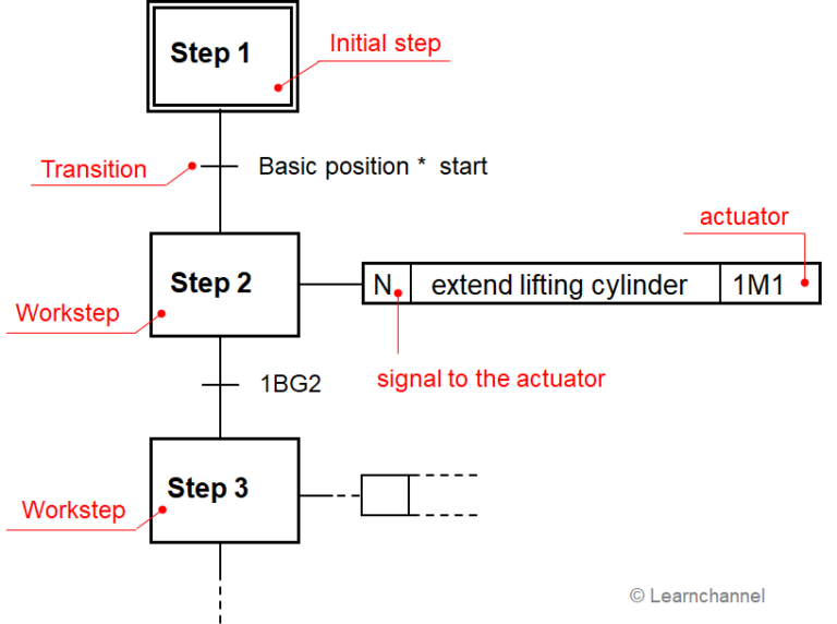 Sequence control - Learnchannel-TV.com