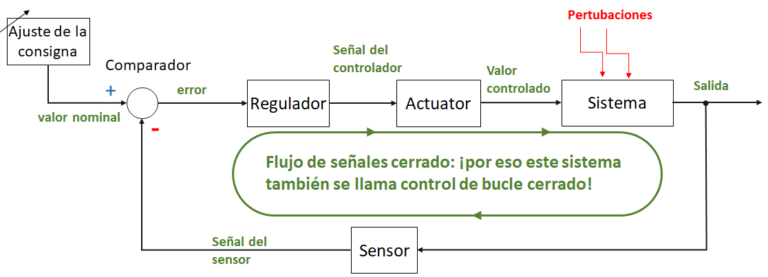 Sistema de control en lazo cerrado – Learnchannel-TV.com