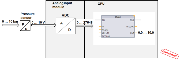 PLC - Scaling Analog values - Learnchannel-TV.com