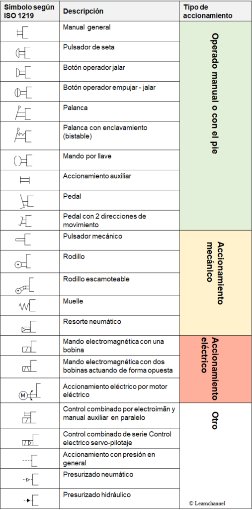 Válvulas según ISO 1219 - Learnchannel-TV.com