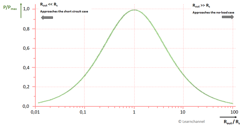 Potencia de una fuente de tensión real - Adaptación de la potencia ...