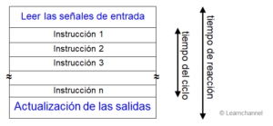 Cómo funciona un CLP - Learnchannel-TV.com
