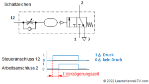 Zeitfunktionen – Learnchannel-TV.com