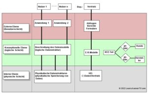 Drei-Schichten-Architektur eines Datenbanksystems