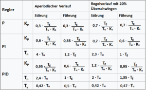Einstellregeln Analoge Regler - Learnchannel-TV.com