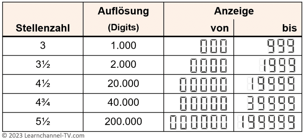 Messfehler - Learnchannel-TV.com