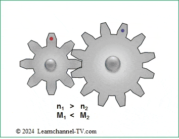 Getriebe - Learnchannel-TV.com
