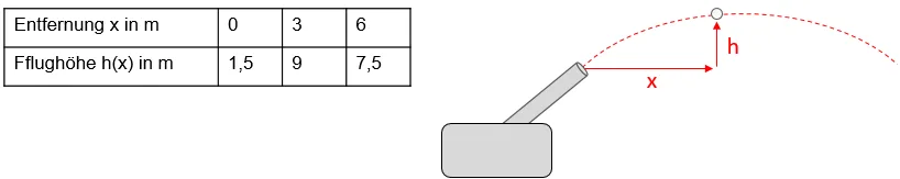 Bestimmung Funktionsterm Polynomfunktion - Learnchannel-TV.com