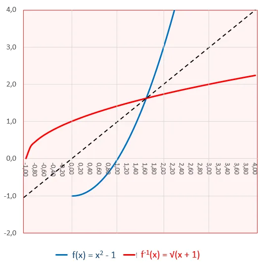 Umkehrfunktion - Learnchannel-TV.com
