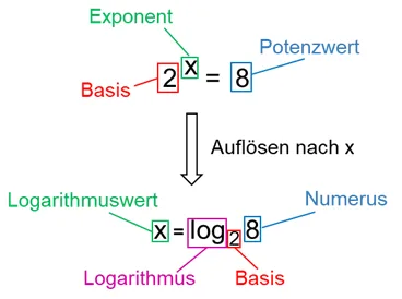 Logarithmusfunktion - Learnchannel-TV.com
