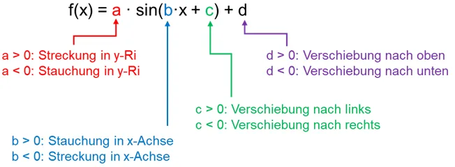 Allgemeine Gleichung - Learnchannel-TV.com