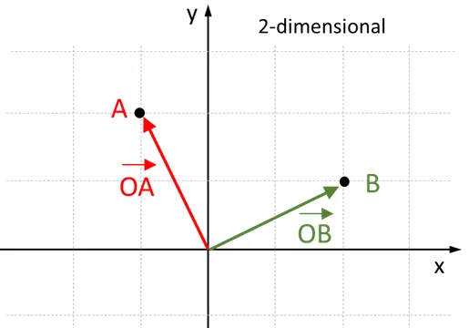 Vektorlehre - Learnchannel-TV.com